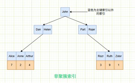 为什么mysql的联合索引没有遵循最左匹配原则会导致索引失效为什么不使用最左匹配原则索引会失效 Csdn博客