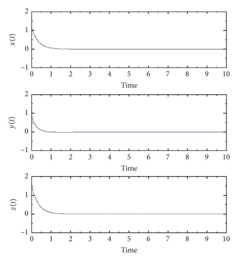 Time Histories Of The Controlled Fractional Order New Financial System Download Scientific