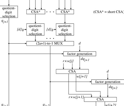 overlapping quotient selection for two radix r divider stages adapted