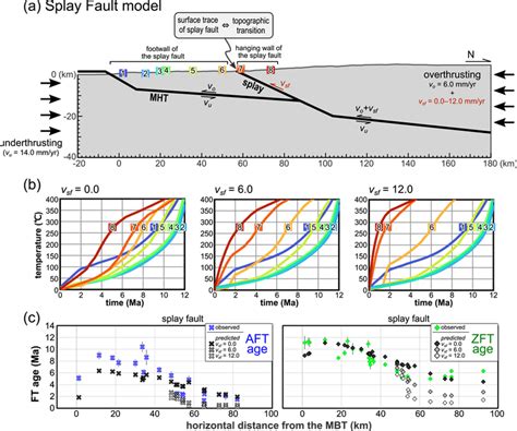 A Cross‐section Illustrating The Geometry Of The Splay Fault Model Download Scientific