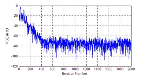 Learning Curves For The Proposed Algorithm With Arma 1 3 Input