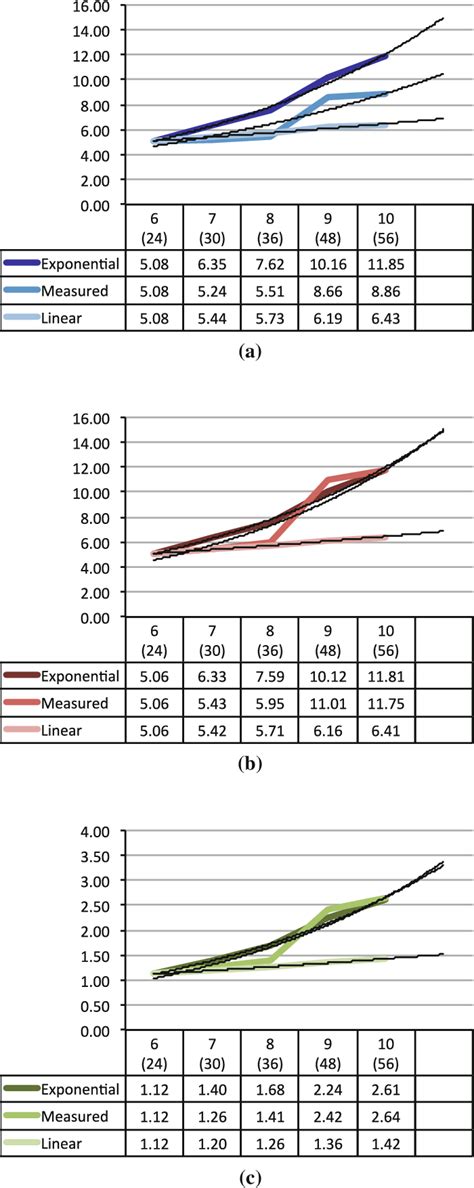 Growth Of The Runtime With Increasing Number Of Features A Fts