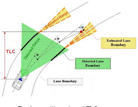 Figure 2 From A Warning Algorithm For Lane Departure Warning System Semantic Scholar