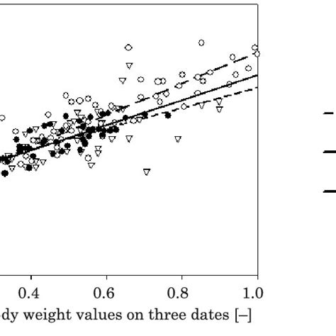 Regression Rg Lines With The Corresponding Points For Experimental