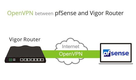 Draytek Corp On Linkedin Openvpn Pfsense Draytek Vpn Firewall Router