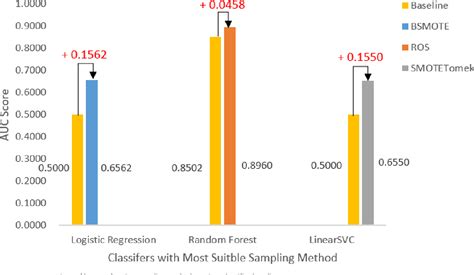 Figure 6 From A Comparative Performance Analysis Of Data Resampling Methods On Imbalance Medical