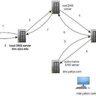 Iterative DNS Query Process Download Scientific Diagram