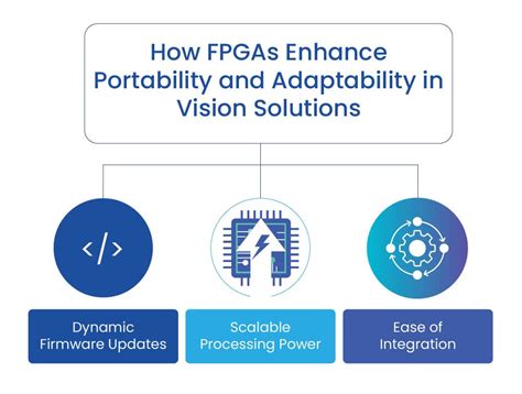 How Fpgas Are Advancing Next Generation Embedded Vision Applications