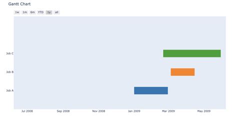 Gantt Charts Using Python