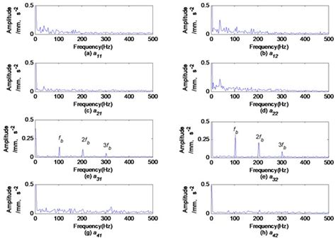 Fault Feature Extraction Method For Rolling Bearing Based On Mvmd And Complex Fourier Transform