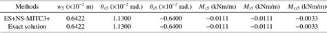 Figure 1 From Static Analysis Of Reissner Mindlin Plates Using Esns Mitc3 Elements Semantic
