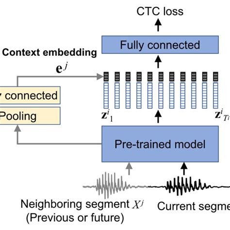 Illustration Of Ccfte Concatenation Of Context Features With Target
