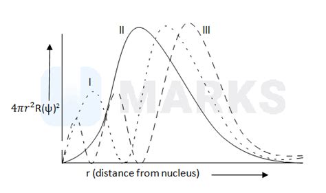 Consider The Following Radial Distribution Function Diagrams Which Of The Following Has The