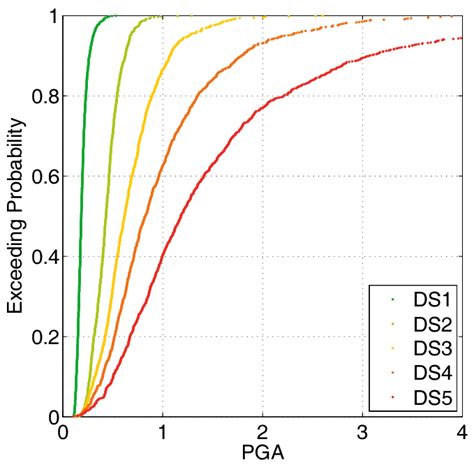Example Fragility Curves For A 1 Storey Building Download Scientific