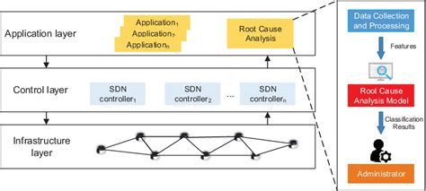 figure 1 from machine learning based root cause analysis for sdn network semantic scholar