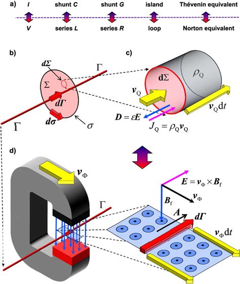 Fluxcharge Duality A Tabulates The Duality Transformation For