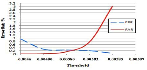 Relation Curve Between Far Frr And Accuracy Versus Different Threshold