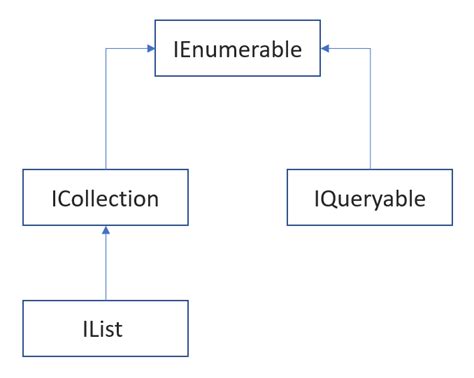 了解下 ienumerable、icollection、ilist 和 iqueryable 接口 ienumerable