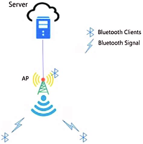Bluetooth Based Transmission Of Data To The Server Download Scientific Diagram