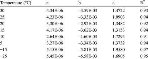 Binomial Coefficients At Different Temperature Points Fitted By Polyfit
