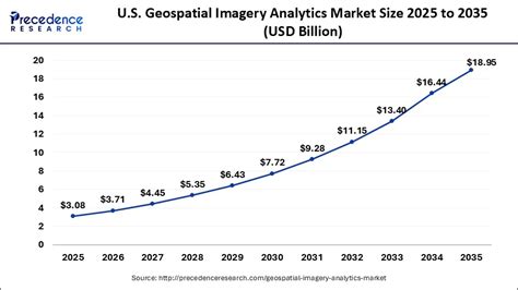 Geospatial Imagery Analytics Market Size Report By 2035