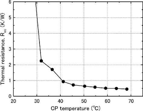 Thermal Resistance R Ec Of The Type A Thin Lhp In A Horizontal