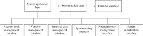 Overall Framework Of The Financial Information Management System Download Scientific Diagram