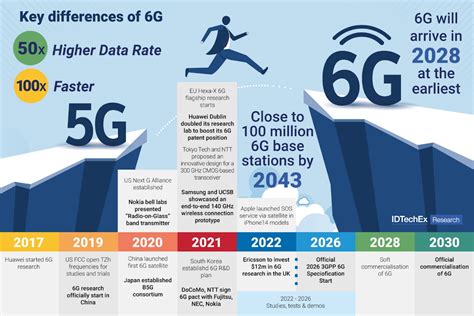 6g Now And The Future Idtechex Research Article