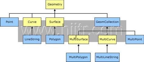 Sql Server 空间数据类型概述 交通人