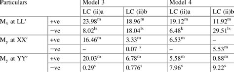 Comparison Of Dynamic Analysis Results Download Table