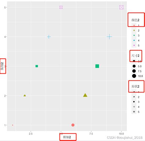Ggplot中坐标轴和图例的相关处理ggplot2修改图例名称 Csdn博客