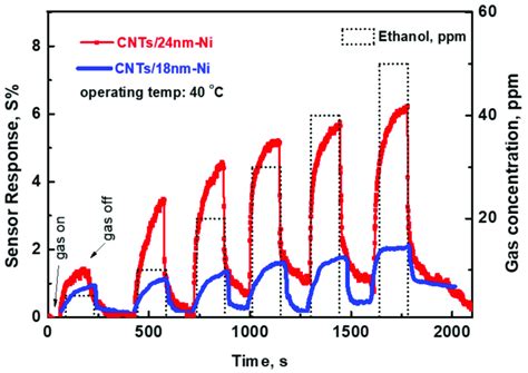 Sensor Signal Versus Time At Various Gas Concentrations For The Sensor