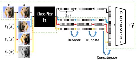 method overview given an image x and a pre trained classifier h we