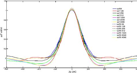Figure 1 From A Novel Azimuth Cutoff Implementation To Retrieve Sea Surface Wind Speed From Sar