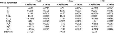 The Estimated Coefficients And Their Statistical Significance For Download Scientific Diagram