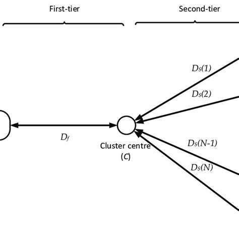 Schematic Of Two Tier Architecture Download Scientific Diagram