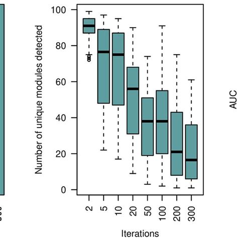 Multi Modal Simulation Results On Variable Barabasi Networks We Varied