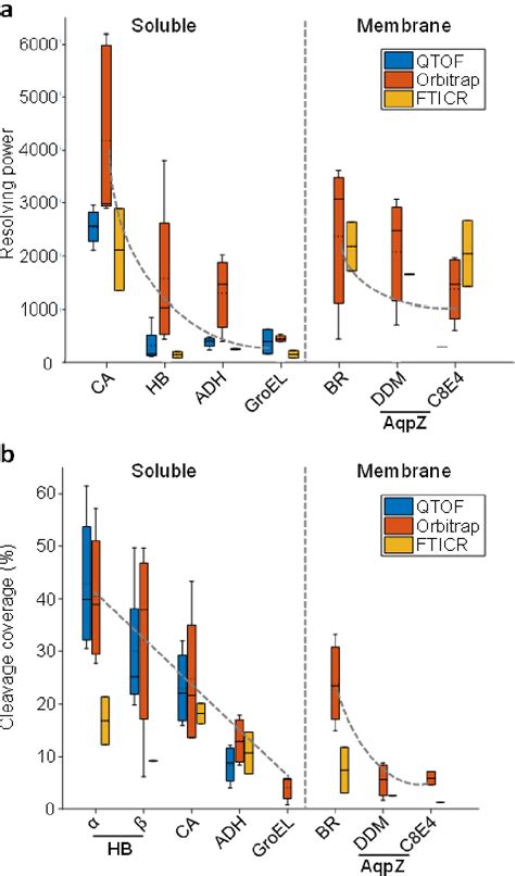 Figure 1 From Top Down Mass Spectrometry Of Native Proteoforms And