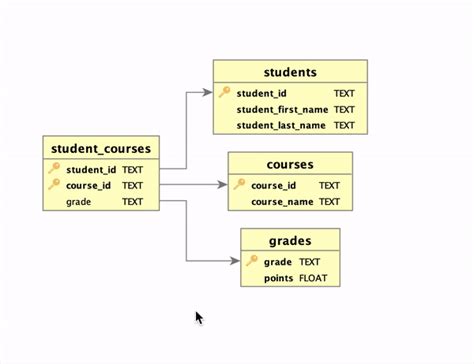 How To Join Your Tables Using Erd