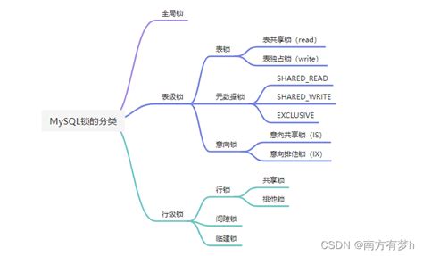 mysql锁机制详解：从全局到行级 csdn博客