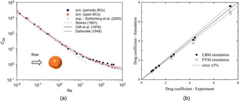 General Drag Correlations For Particle Fluid System Intechopen