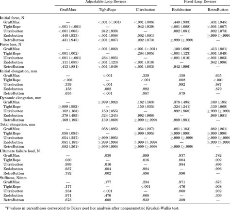 P Values For Each Tukey Post Hoc Analysis A Download Table
