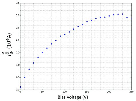 Curve Of Measured Thermionic Current Versus Increased Bias Voltage