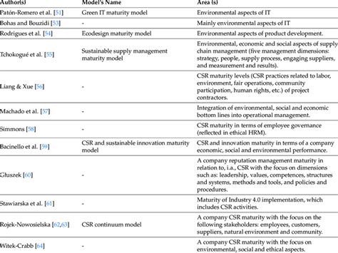 Areas Of Interest Covered By Previous Csr Maturity Models Download Scientific Diagram