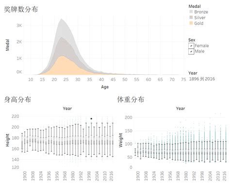 Tableau 实战练习数据源分享tableau数据可视化分析案例weixin39574050的博客 Csdn博客