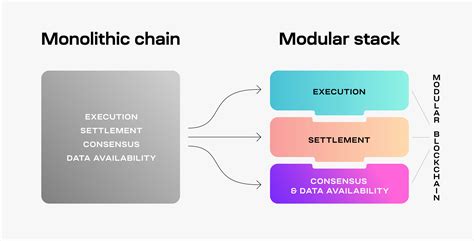 Modular Blockchains For Beginners Celestia