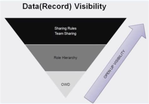 Organization Wide Default OWD Sharing Settings In Salesforce