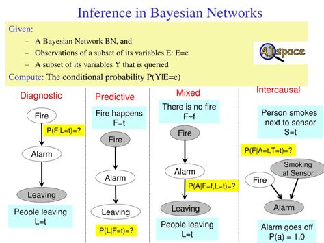 Ppt Variable Elimination For Inference With Bayesian Networks