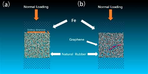 Molecular Friction Pair Configuration A Pure Natural Rubber And Iron