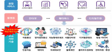 정부 Ict 표준화 주도 필요 12개 분야 선정 Zdnet Korea